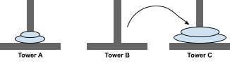 Tower of Hanoi in Python. What is the Tower of Hanoi? | by sonia ...