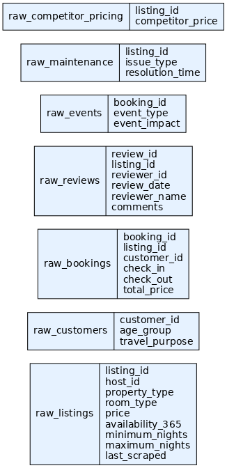 Designing a Scalable Data Pipeline and Analytics Framework for a Rental ...