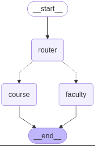 Rebuilding a Retrieval Augmented Generation (RAG) System with LangGraph ...