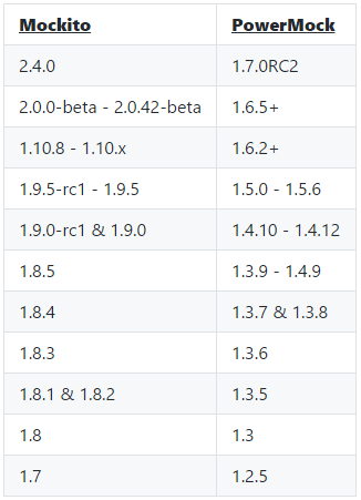 PowerMock (Android). Often, in order to write unit tests… | by ...