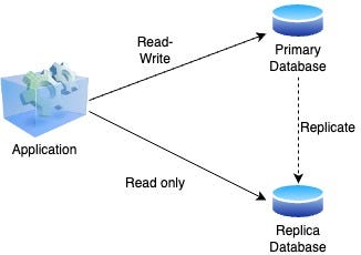 Optimizing Database Performance with a Primary-Replica Setup: A Case Study and Implementation ...