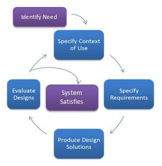 User Centered Design. Pengertian User Centered Design | by Suryani ...
