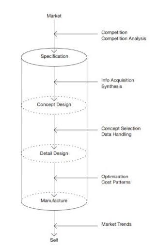 “Product development process”. after Stuart Pugh (1990) | by Patricia ...
