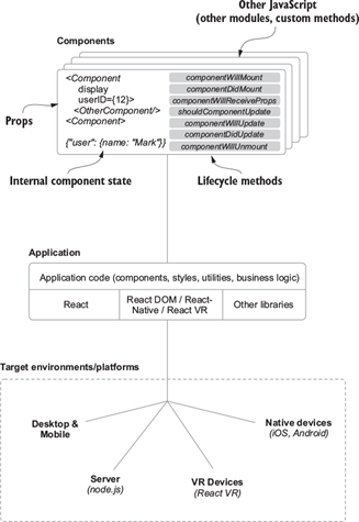 React: Components. React is a declarative, component based… | by iOSTom | Streamlining Frontend ...
