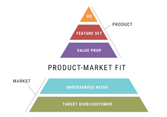 Product Management with Madhumitha — Part 2 — Product-Market Fit | by ...