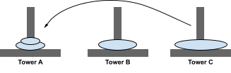 Tower of Hanoi in Python. What is the Tower of Hanoi? | by sonia ...