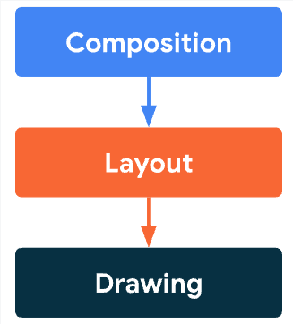 Jetpack Compose Phases&Architecting | by Talha Fakıoğlu | Medium
