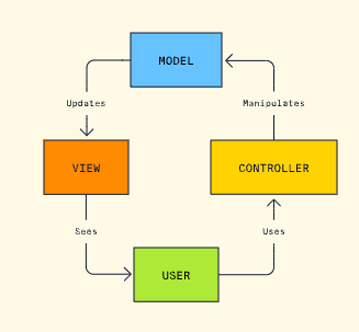 Model-View-Controller (MVC). Application Architecture Explained | by ...