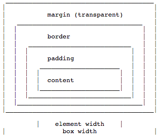 The CSS Box Model, or Should I Reset? | by Alessandro Maclaine | Medium