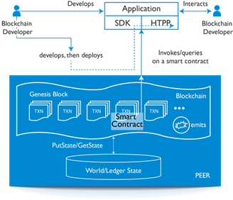 Comparison of Hyperledger Fabric and R3 Corda | by Santu Maity | Medium