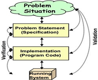 THE DIFFERENCE BETWEEN VALIDATION AND VERIFICATION | by Kim Kayse ...