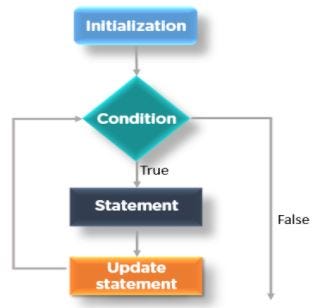 For Loop:. for loops can be a powerful tool | by SandeepKattupalli | Medium