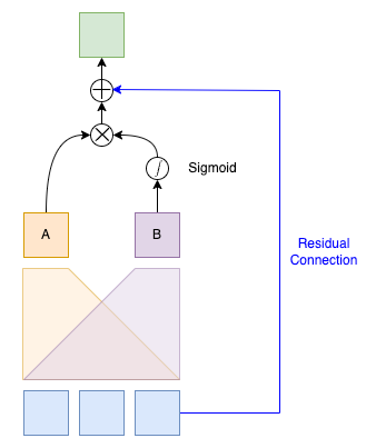 Gated Linear Unit. In Artificial Intelligence (AI), GLU… | by Sanket Nadargi | Medium