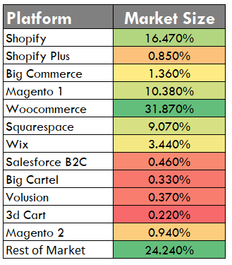 Market share & segmentation of eCommerce Platforms | by Trev de Vroome ...