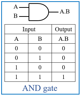 Unveiling the World of Logic Gates: The Building Blocks of Digital ...