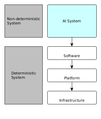 AI System & security. This document describes in details the… | by ...