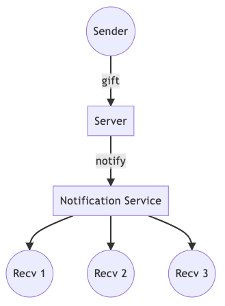 Prepare a Design Review with Practical Examples | Better Programming