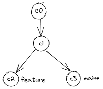 Must know Git commands for intermediate level | by Prerona Borkotoky ...