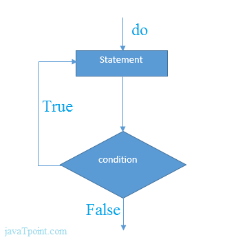 C# Do-While Loop - om kumar - Medium