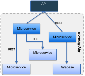 Myth or Fact: Demystifying the Role of an API Gateway within ...