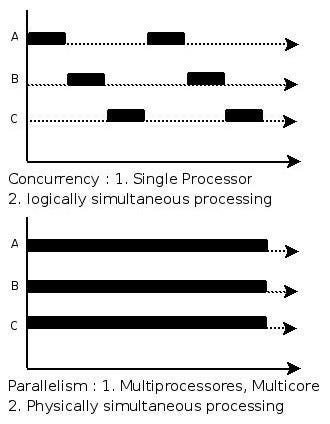 [CS] Concurrency vs. Parallelism. Parallelism | by Derek Fan | Medium