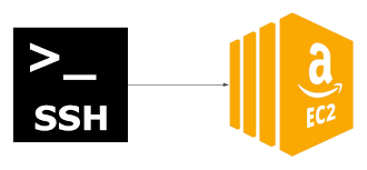 How to SSH into an EC2 instance. SSH(Secure Shell) into an Elastic ...