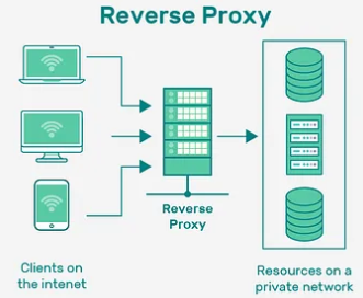 Konfigurasi Reverse Proxy. Pendahuluan : | by Fadhil Abie (FA) | Medium