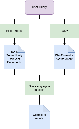 Hybrid Retrieval: Combining BERT and BM25 for Enhanced Performance | by Konstantin Bormotov | Medium