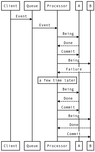 Distributed Transaction Introduction | InterviewNoodle
