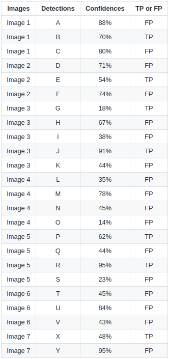 One Important Metric You Must Know in Object Detection: mean Average ...