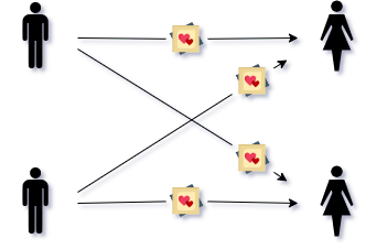 Understanding Gale-Shapley (Stable Matching ) Algorithm and its Time Complexity | by ...