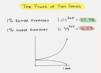 Miracle of Consistency and Compounding | by Harshit Pandey | Medium