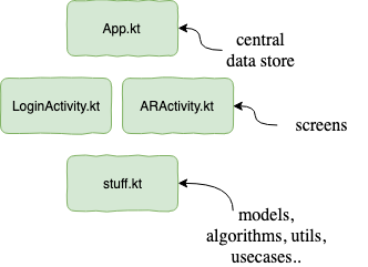From stuff.kt to Architecture. How to rewrite your fully functioning ...