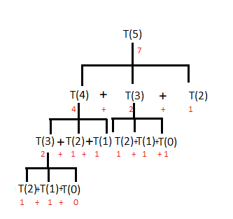 Why Memorization is preferred over recursion? | by arnabi mitra | Medium