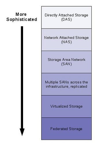 The future of storage technology | by Matt Simmons | Standalone-SysAdmin