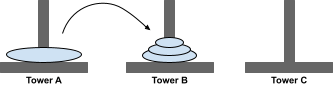 Tower of Hanoi in Python. What is the Tower of Hanoi? | by sonia ...