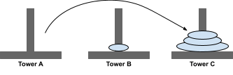 Tower of Hanoi in Python. What is the Tower of Hanoi? | by sonia ...