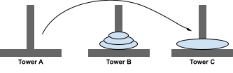 Tower of Hanoi in Python. What is the Tower of Hanoi? | by sonia ...