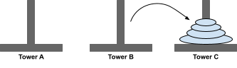 Tower of Hanoi in Python. What is the Tower of Hanoi? | by sonia ...