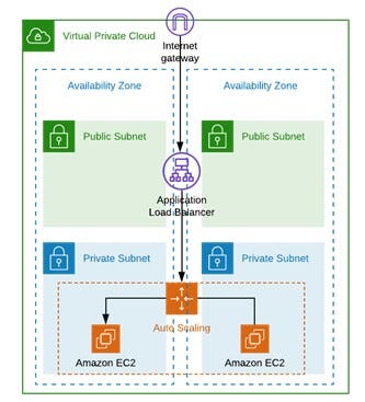 Implementing an Application Load Balancer with Auto Scaling Group using Terraform | by Ahmed ...
