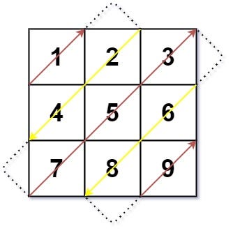 LeetCode 498 (Diagonal Matrix). Given an m x n matrix mat, return an ...