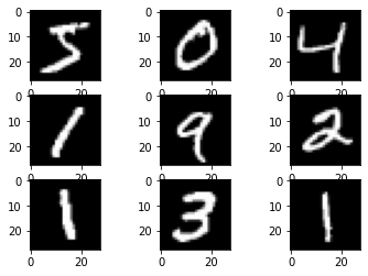 Building and Training a Neural Network on MNIST with TensorFlow and ...