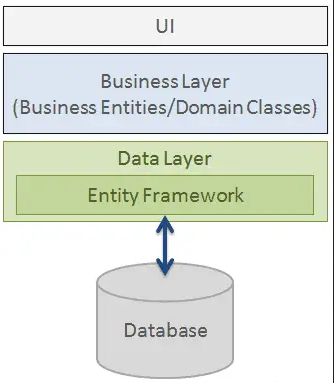 Entity Framework Nedir?. .Net 3.5 öncesinde kullandığımız… | by Emre ...