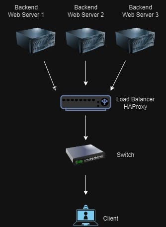 Load Balancing through HAProxy: Achieving High Availability and Scalability | by Thej.ani | Medium