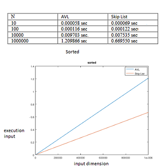 Comparison between AVL, Skip List and Segment Tree | by Serbu Claudiaa ...