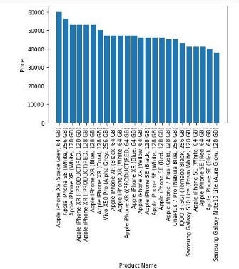Web-Scraping with Visualization and Analysis in Python | Data Folkz ...
