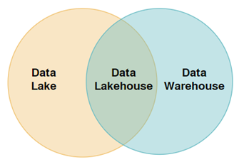 Data Lakehouse Design Patterns For Multi Cloud | by Ganapathy ...