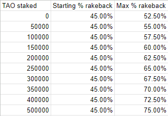 New rakeback system for current subnets and beyond | by TaoStation | Medium