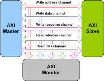 How I designed a AXI4 lite design(fast) from scratch as a beginner | by ...