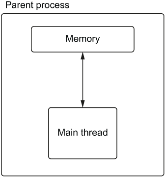 Understanding Concurrency in Python | by Anudeep Reddy Katta | Mar ...